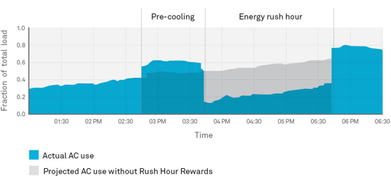 Our first Rush Hour Rewards results. | Nest
